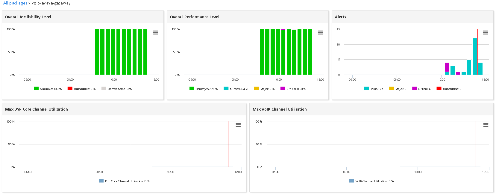 Monitor AVAYA GATEWAY